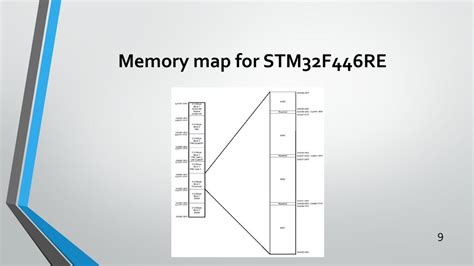 stm arm i o programming ppt download