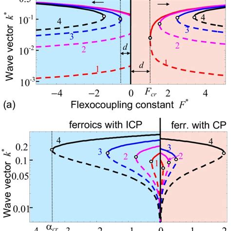 Dependences Of The Wave Vectors Solid Curves And Dashed Curves On