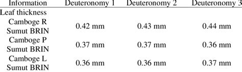 Leaf Thickness Of The Three Varietas Local Asam Gelugur At 3 Altitudes
