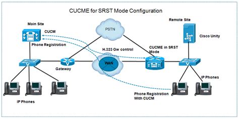 How To Implement Cucme In Srst Mode Ip Telephony Cisco Support