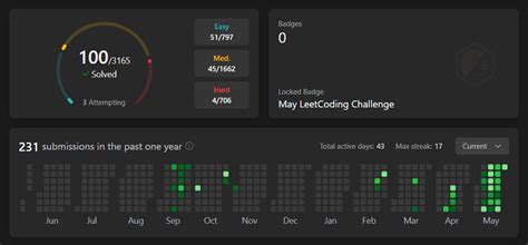Completed My First 100 Questions Rleetcode