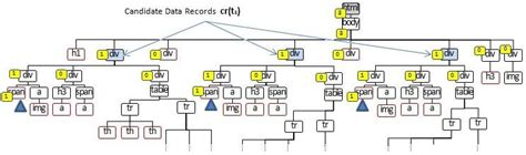 Counting Of Data Item Nodes Dit 1 In The Dom Tree Download