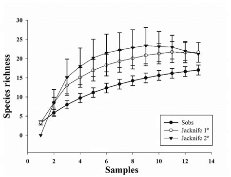 Species Accumulation Curve Solid Line And Richness Estimator Dashed