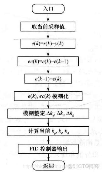模糊pid控制算法讲解与代码python 模糊pid控制器的设计仿真mob6454cc73c728的技术博客51cto博客