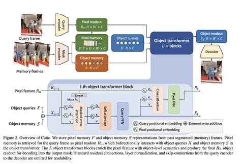 revolutionizing video object segmentation unveiling cutie with