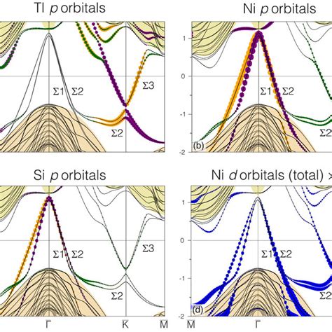 Dft Calculated Orbital Projected Band Structure Of Tlnisi2si1 1 1 Download Scientific