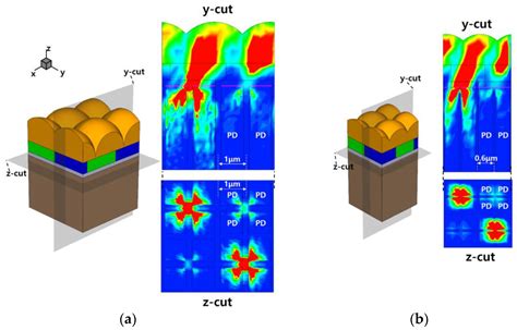 Sensors Free Full Text A Numerical Method Of Aligning The Optical Stacks For All Pixels