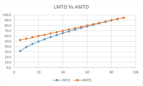 Log Mean Temperature Difference Calculator Engineering Units