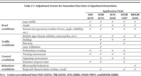 Figure 1 1 From Capacity Analysis Of Signalised Intersections In