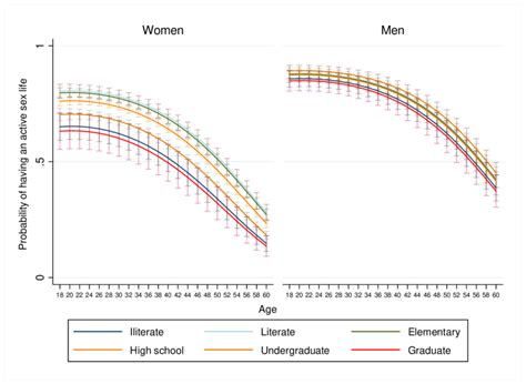 Probability Of Having An Active Sex Life According To Gender Age And