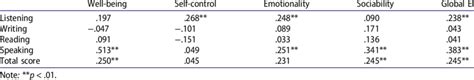 Correlations Between Trait Ei And Language Performance Download Scientific Diagram