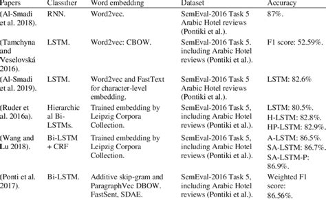 Aspect Based Sentiment Analysis For Arabic Text Using Rnn Download