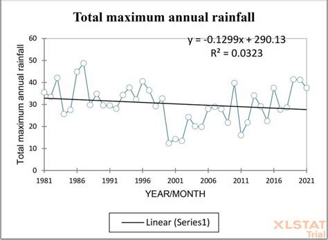 Total Maximum Annual Rainfall Download Scientific Diagram
