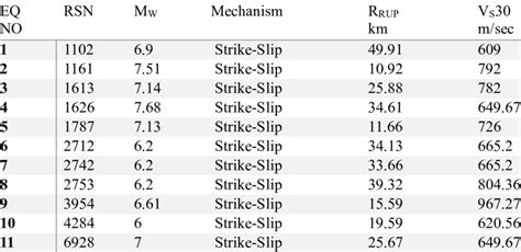 Characteristics Of Selected Earthquakes Download Scientific Diagram