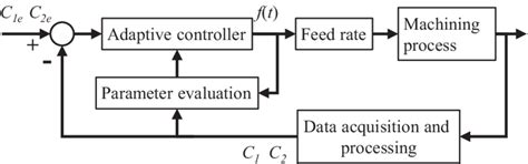 Schematic Diagram Of The Adaptive Control System Download Scientific Diagram