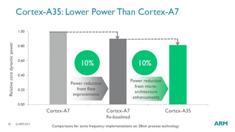 Cortex A35 Arms Neuer Cpu Kern Für Günstige Smartphones Und Watches