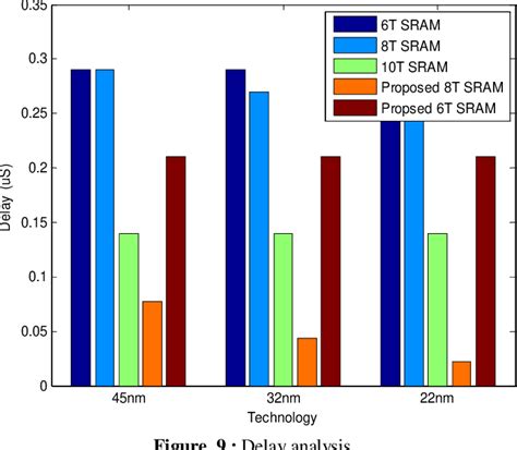 Figure 1 From Design Of High Speed Single Ended 6t And 8t Sram Cells