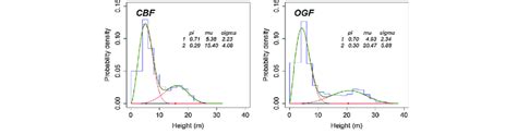 Bimodal Weibull Distribution Of All Tree Heights Greater Than 3 M In