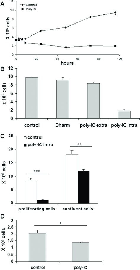 Intracellular Poly Ic Induces An Antiproliferativecytoreductive Effect