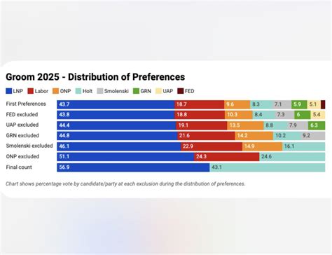 Kirstie How Preferential Voting Works This Chart Represents First