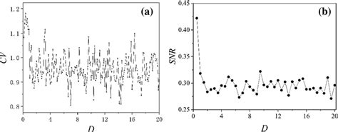 Distribution For Cv A And Snr B Versus Additive Phase Error