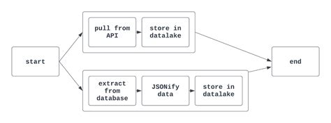 The Top Airflow Interview Questions And How To Answer Them DataCamp