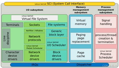 科普文：软件架构linux系列之【linux内核scisystem Call Interface一问一答梳理】linux 软件架构 Csdn博客