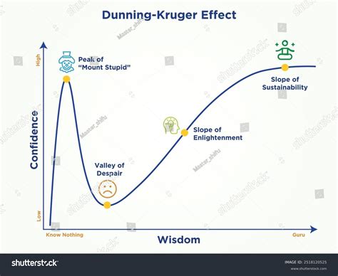 Dunning Kruger Effect Curve Cognitive Bias Stock Vector (Royalty Free) 2518120525 | Shutterstock