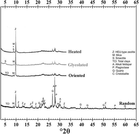 X Ray Diffraction Patterns Of A Random Oriented Glycolated And Heated Download Scientific
