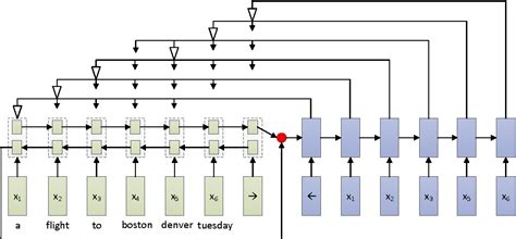 figure 2 from a neural attention model for disfluency detection