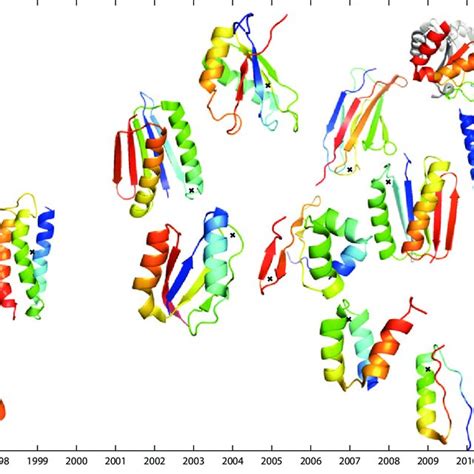 PDF Energy Functions In De Novo Protein Design Current Challenges And Future Prospects