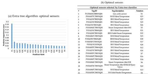 A Extra Tree Classifier Selected Sensors B Optimal Sensors