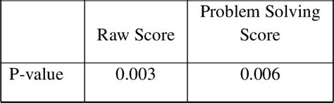Table 3 From Evaluating The Use Of Flowchart Based Raptor Programming In Cs0 Semantic Scholar