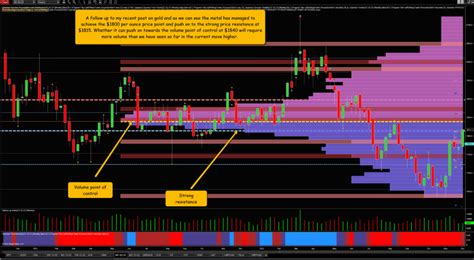 Best Support And Resistance Indicator Quantum Trading