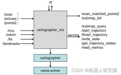 一起自学slam算法：8 2 cartographer算法 机器人研究猿的博客 csdn博客