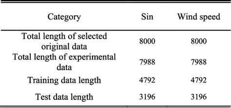 Table 1 From Hybrid Prediction Method For Wind Speed Combining Ensemble Empirical Mode