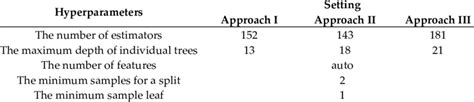 The Rf Optimized Hyperparameter Setting For Three Approaches Download Scientific Diagram