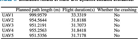 Table 4 From Multi Uav Path Planning Based On Fusion Of Sparrow Search