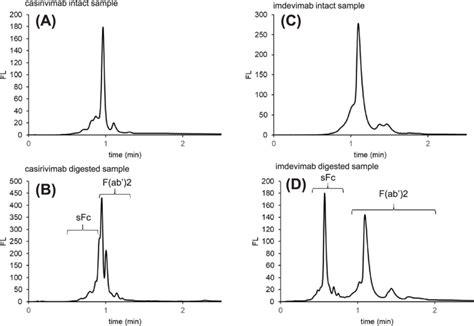 Optimized Separation Conditions For Cex Analysis Of Intact Ac And