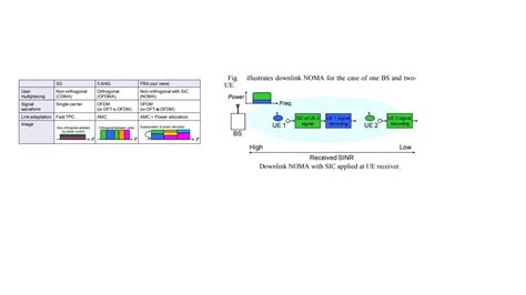 Noma Non Orthogonal Multiple Access For Future Radio Access 1 The Key Feature Of Noma Is To