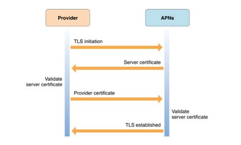 Apple To Disable SSL Support On The Apple Push Notification Service On October Th IClarified