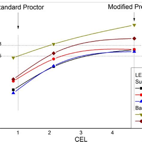 Variation Of Level Of Compaction With Cel In The Laboratory Download Scientific Diagram