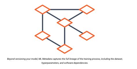 Machine Learning Metadata Mlmd A Library To Track Full Lineage Of