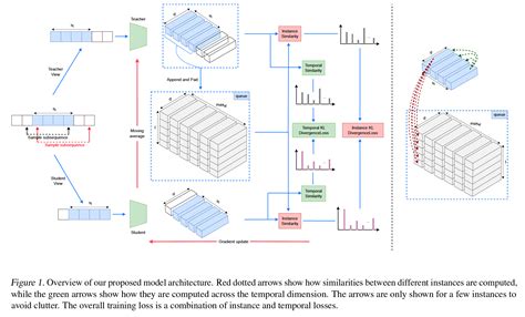 Paper Self Supervised TS Representation Learning With Temporal Instance Similarity