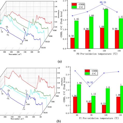 Ab Comparison Of The Oxygen Containing Functional Groups In The Download Scientific Diagram