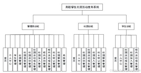 计算机毕业设计之高校学生社团活动发布系统 Csdn博客