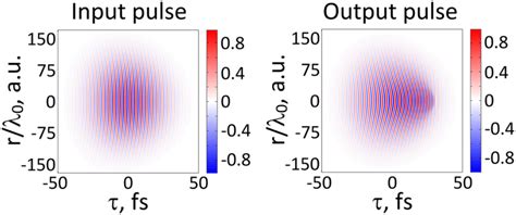 Spatiotemporal Evolution Of The Electric Field Of The Initial Pulse A Download Scientific