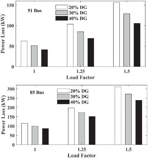 Real Power Loss At Different DG Penetration Levels Download Scientific Diagram