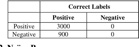 Table 4 From Sentiment Analysis Using Support Vector Machine Based On Feature Selection And