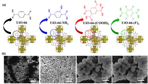 A The Structures Of The Uio 66 Based Mofs With Different Functional